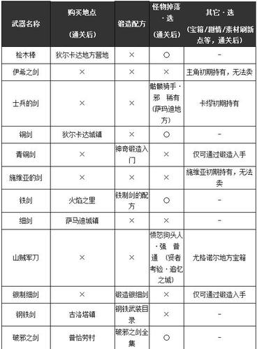 勇者斗恶龙11全装备图标