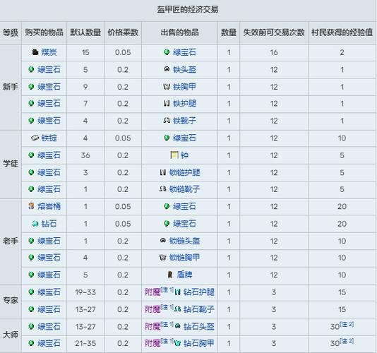 我的世界怎么设置村民的交易图标