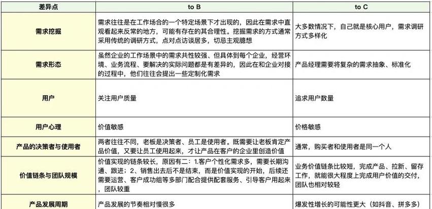 B端和C端的市场需求图标