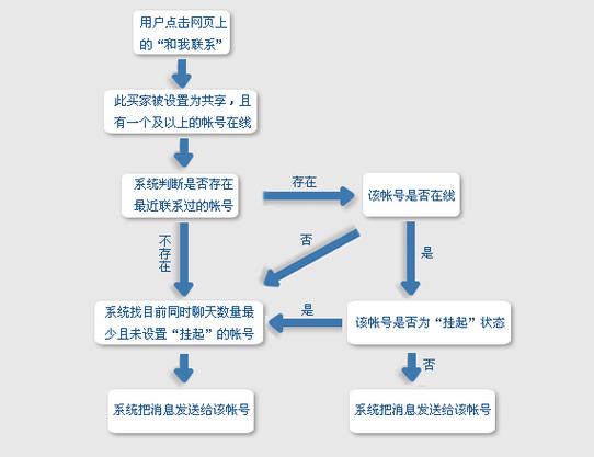 淘宝客服怎么做流程截图