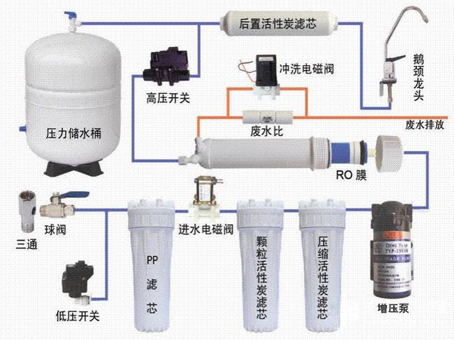 反渗透净水机安装图解图标