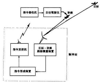 指令制导优点图标