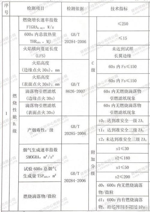 阻燃等级B1(C)什么意思图标