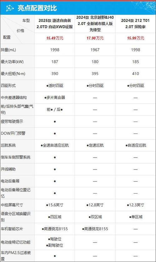 捷途自由者发现版配置参数图标