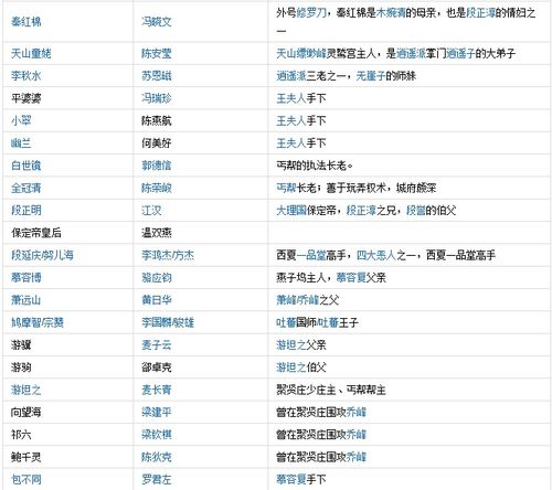 《天龙八部》演员表图标