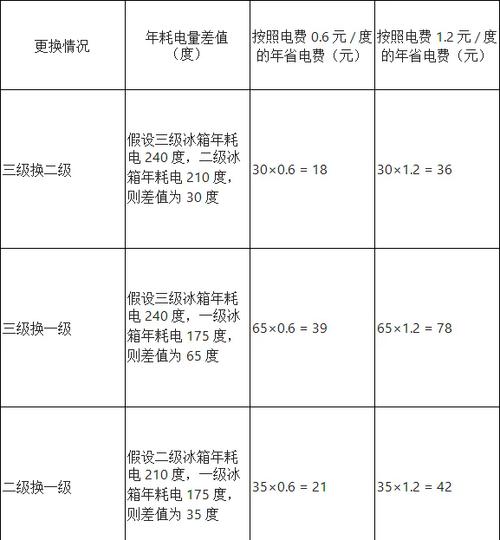 一级三级能效耗电差距图标