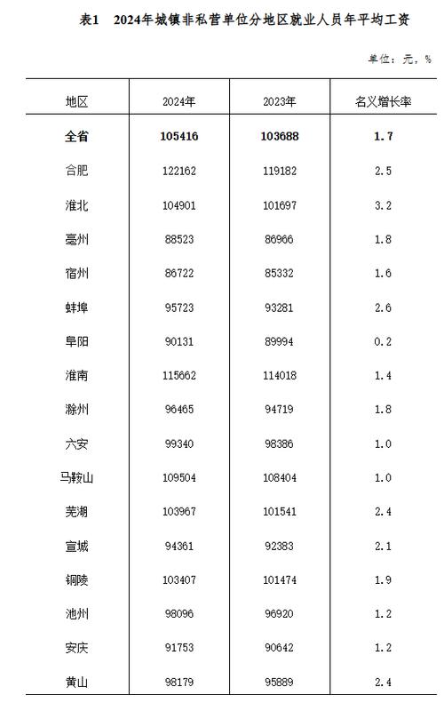2024年工资多少钱一个月