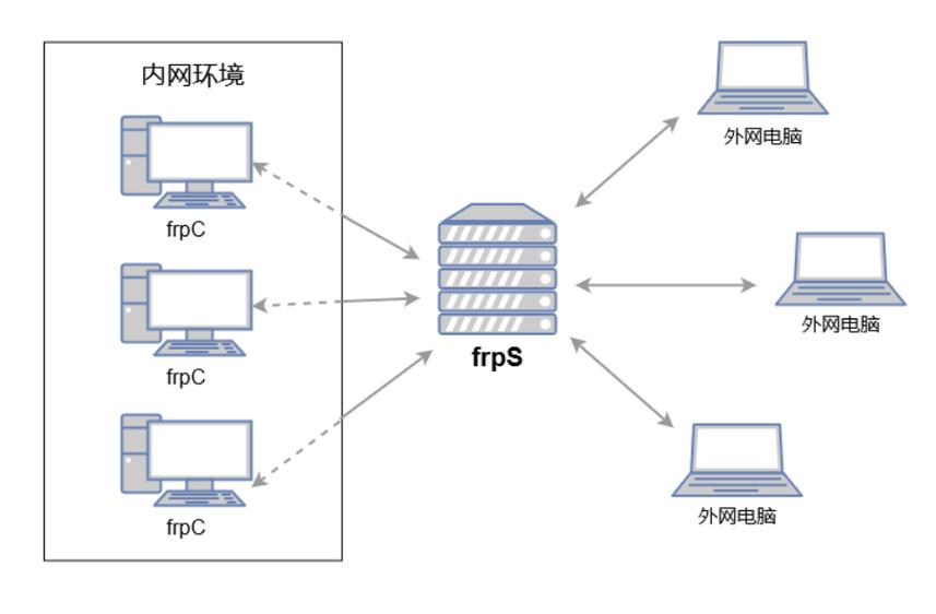 内网穿透是梯子吗图标