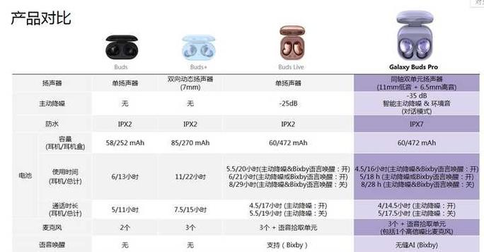 三星buds和budspro区别