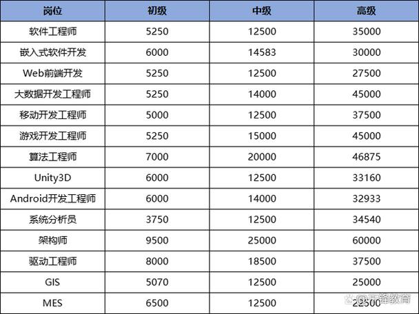 软件技术月薪一般多少截图