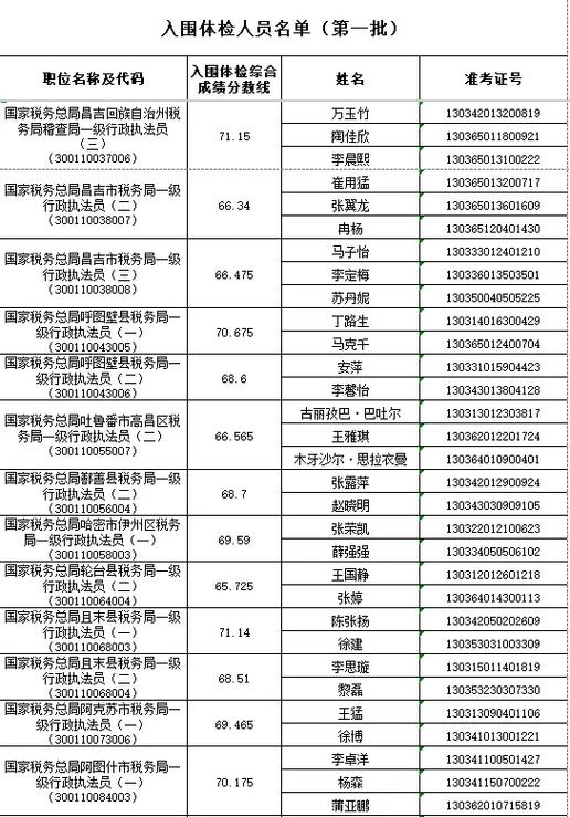 长治市税务局人员一览表图标