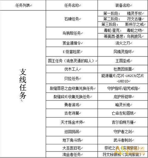 地下城堡2金色装备掉落大全截图