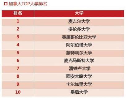 加拿大大学排名