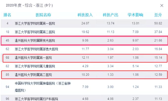 温州最好医院排名第一图标