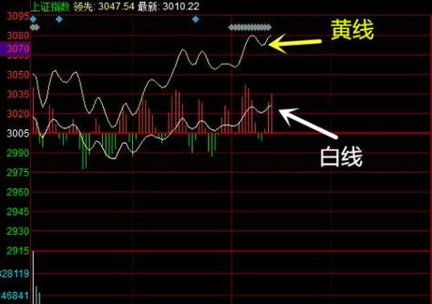 上证分时图黄白线截图