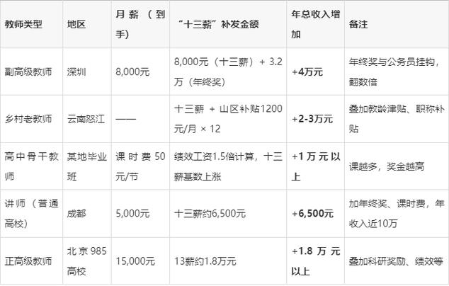 年底13薪和年底双薪有啥区别