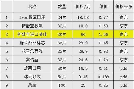 正常卫生巾价格图标
