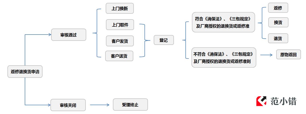 退货时上门取件的流程截图