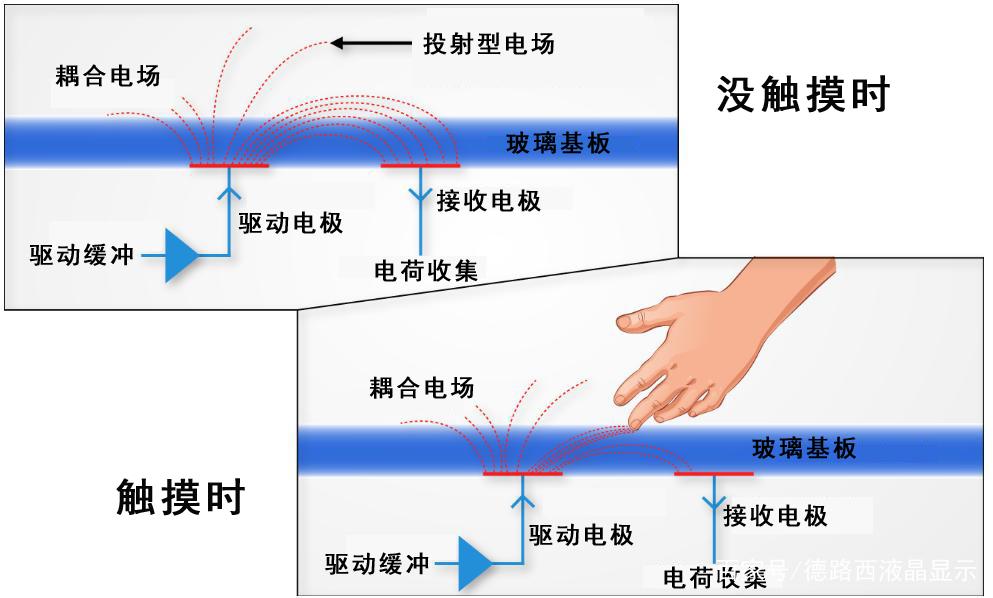 电容式触摸屏的工作原理截图