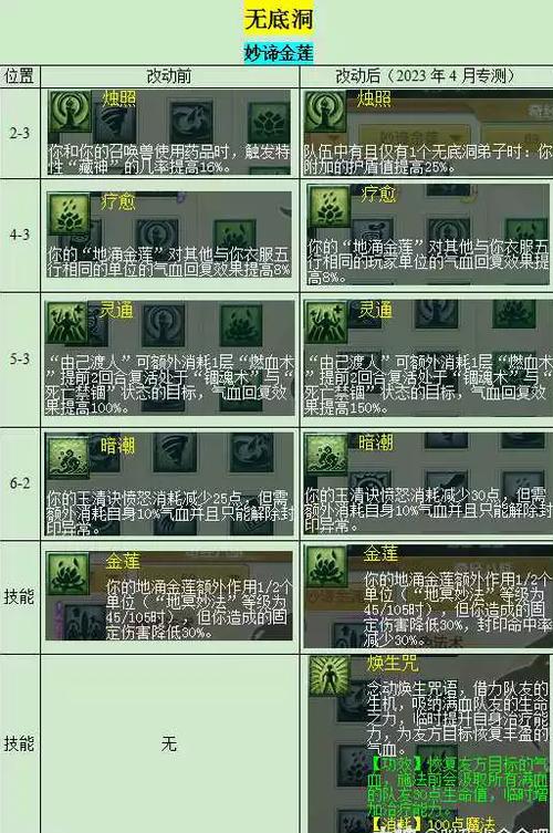 梦幻西游无底洞技能表图标