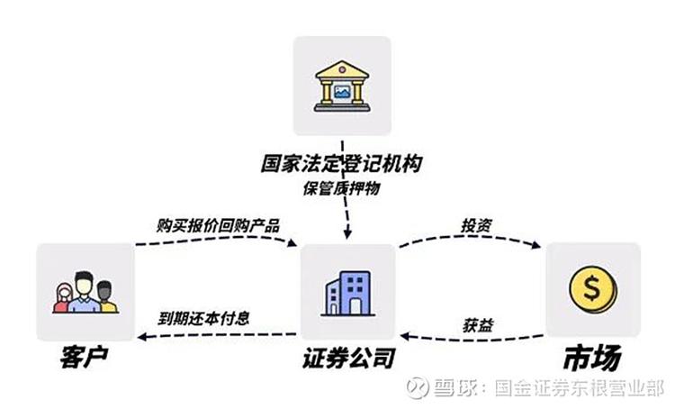 质押式回购风险大吗截图