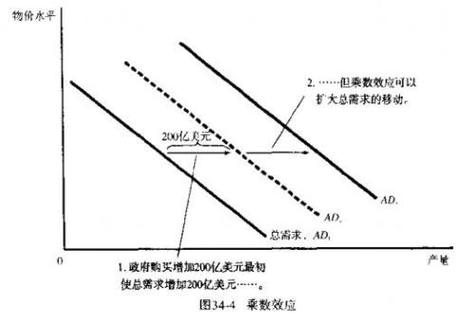 经济学multiplier截图