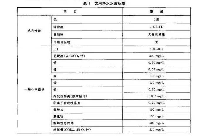 饮用水的水质检测标准图标