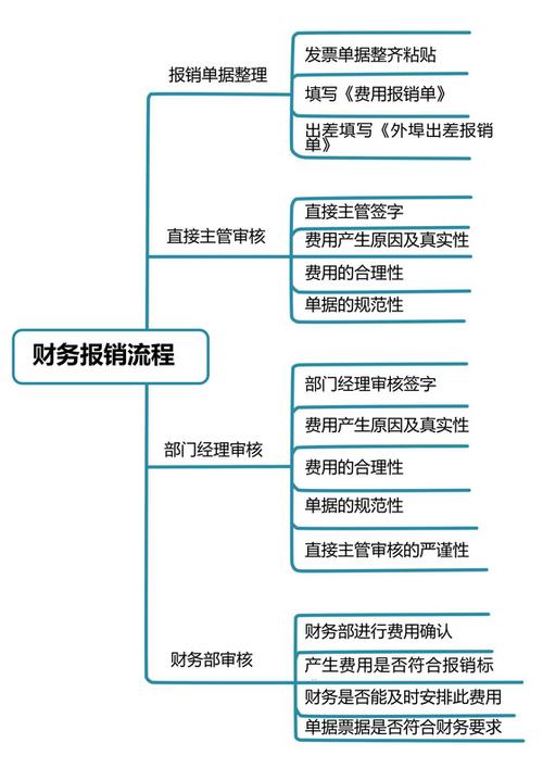 财务报销流程ppt模板图标