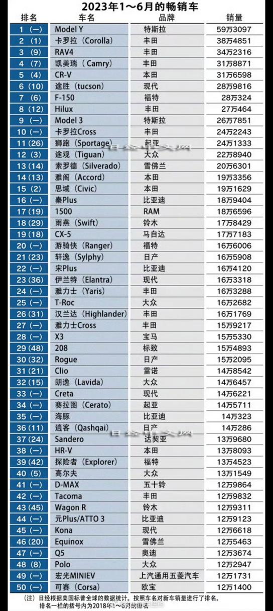 日本车全球销量排行榜图标