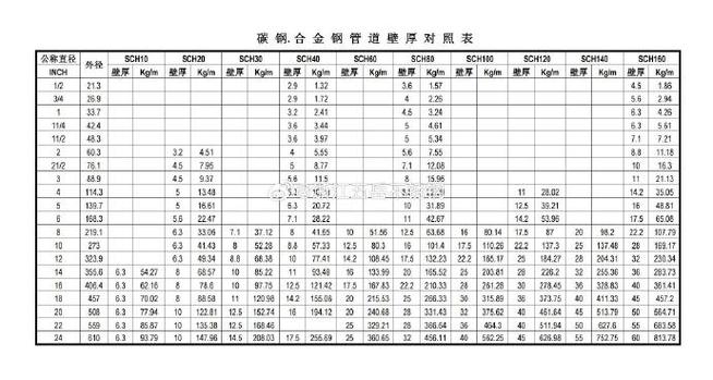 不锈钢管材壁厚标准图标