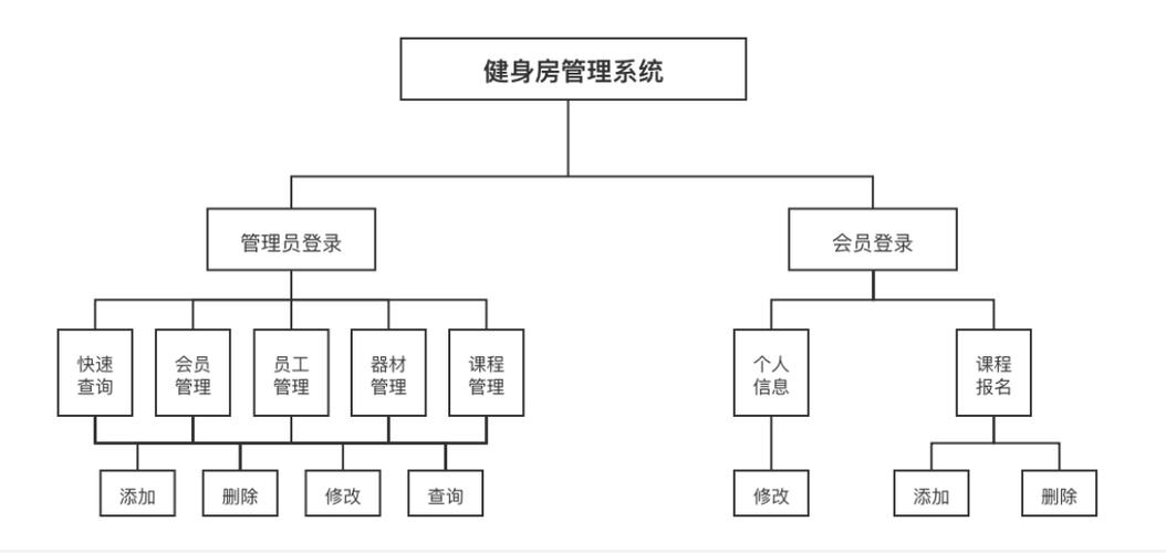 健身房管理系统截图