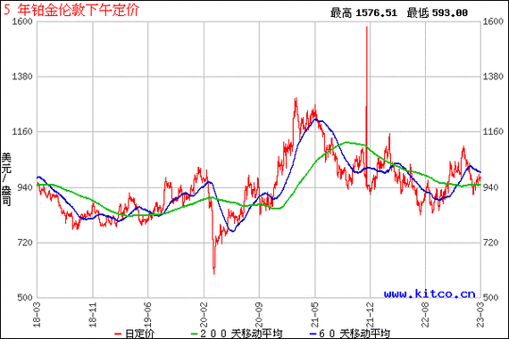 pt铂金950多少钱一克图标