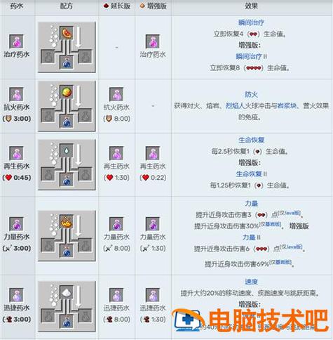 夜视药水合成配方图标