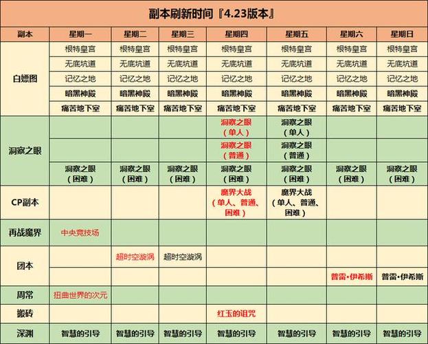 dnf副本更新时间表截图