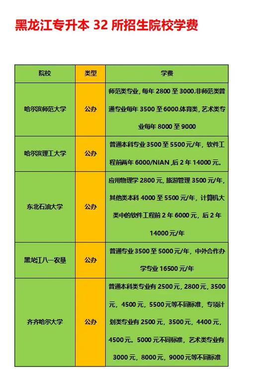 专升本一般收费价格表缩略图