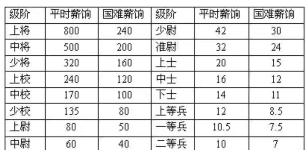 少校一般年薪多少万图标