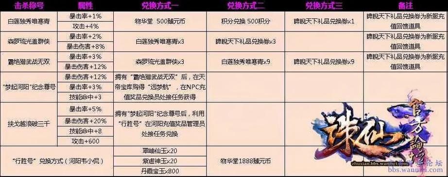 诛仙3煌武项链升级一览表截图