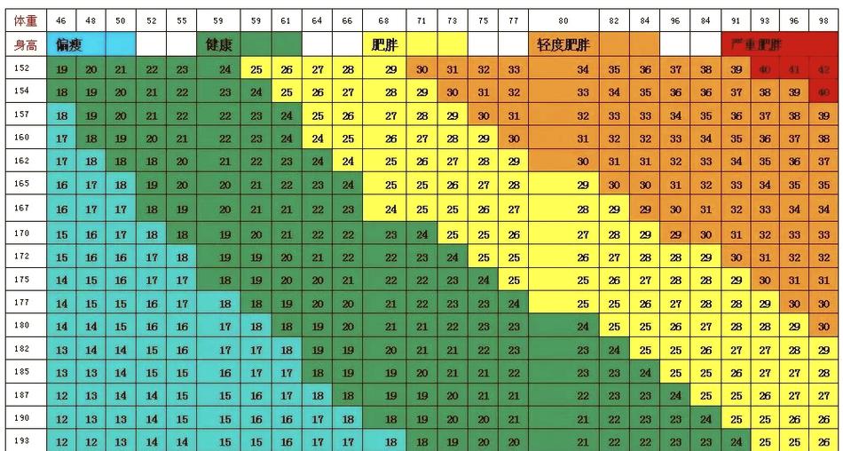 BMI指数的计算公式
