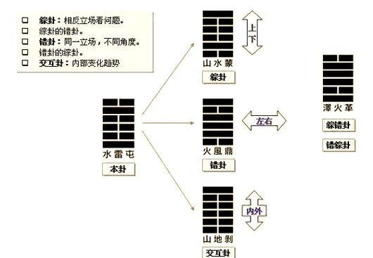 六爻本卦与变卦相同截图