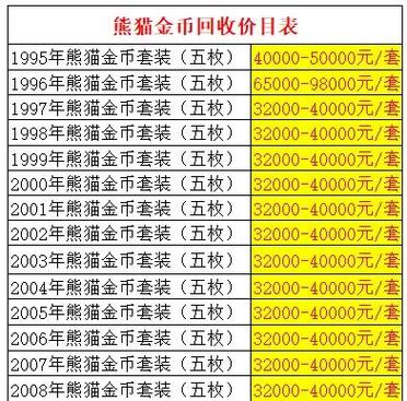 2012年熊猫金币套装价值多少