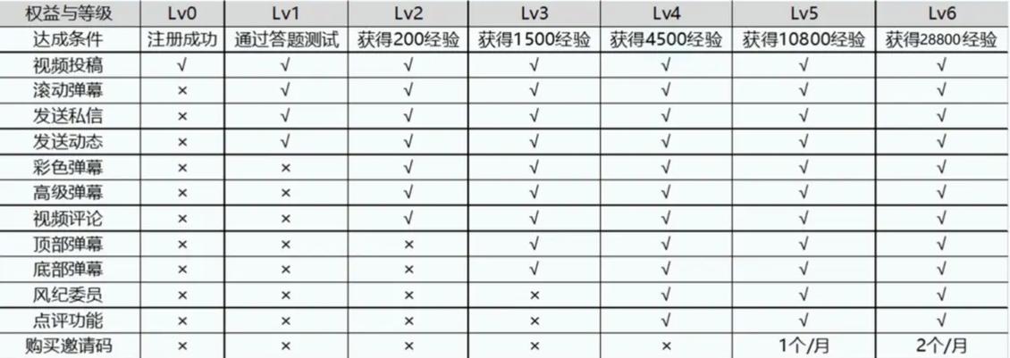 b站等级经验划分图标
