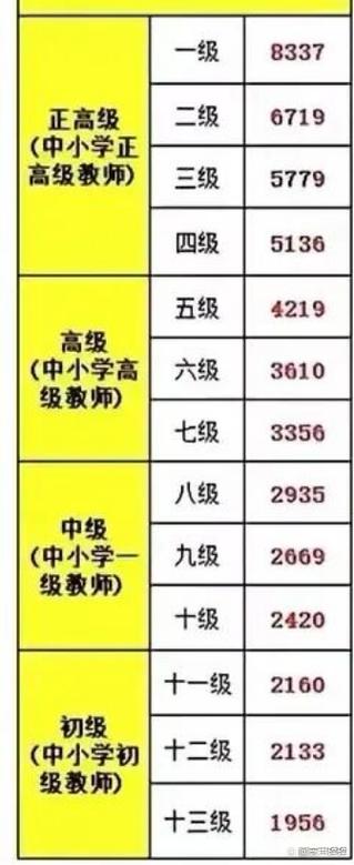 副高三个档几年一晋级