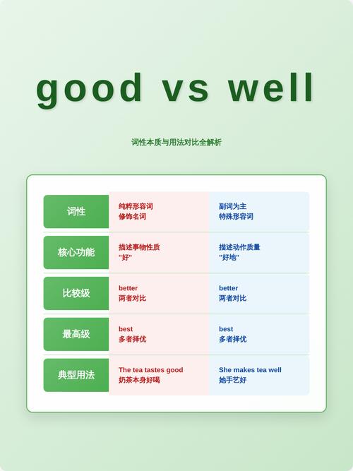 good与well的用法辨析图标
