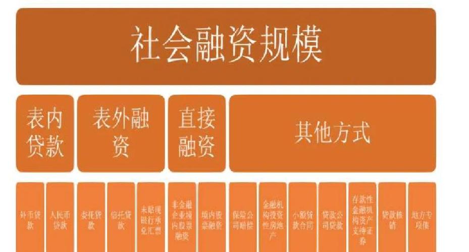 社会融资规模包括哪些方面截图