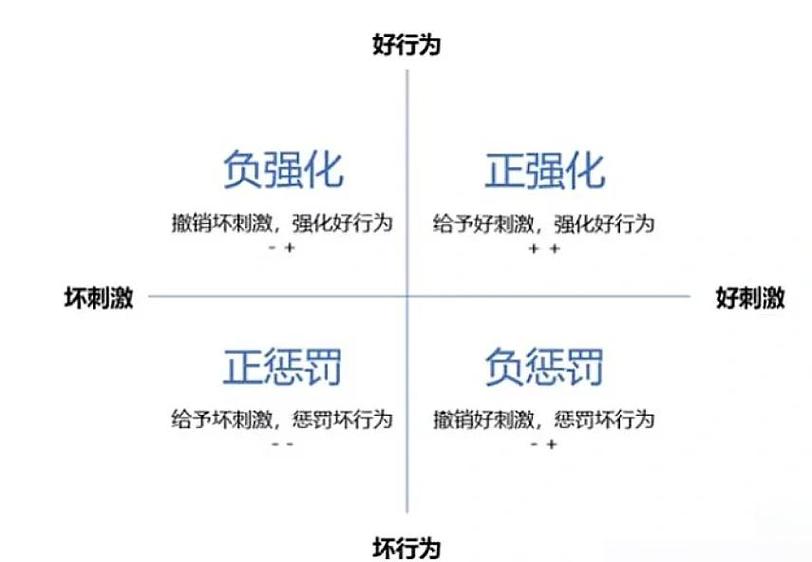 负强化和惩罚区别举例图标