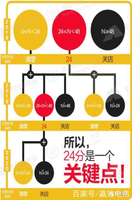店铺违规扣分多久清零