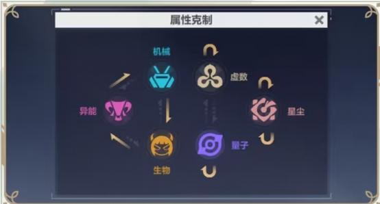 家族崩坏刷属性攻略图标