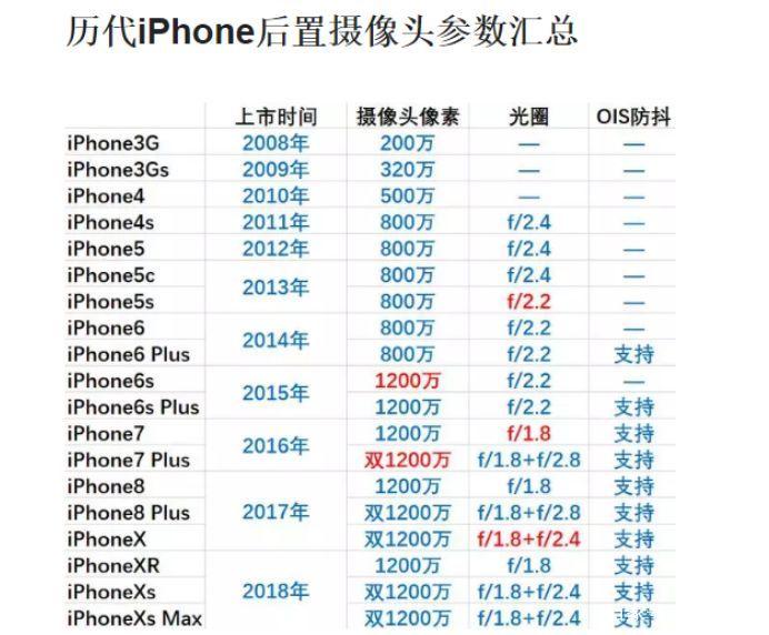 iphone摄像头型号图标
