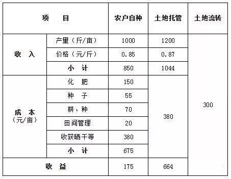 土地托管利润从哪里来图标