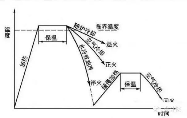 回火和正火的区别